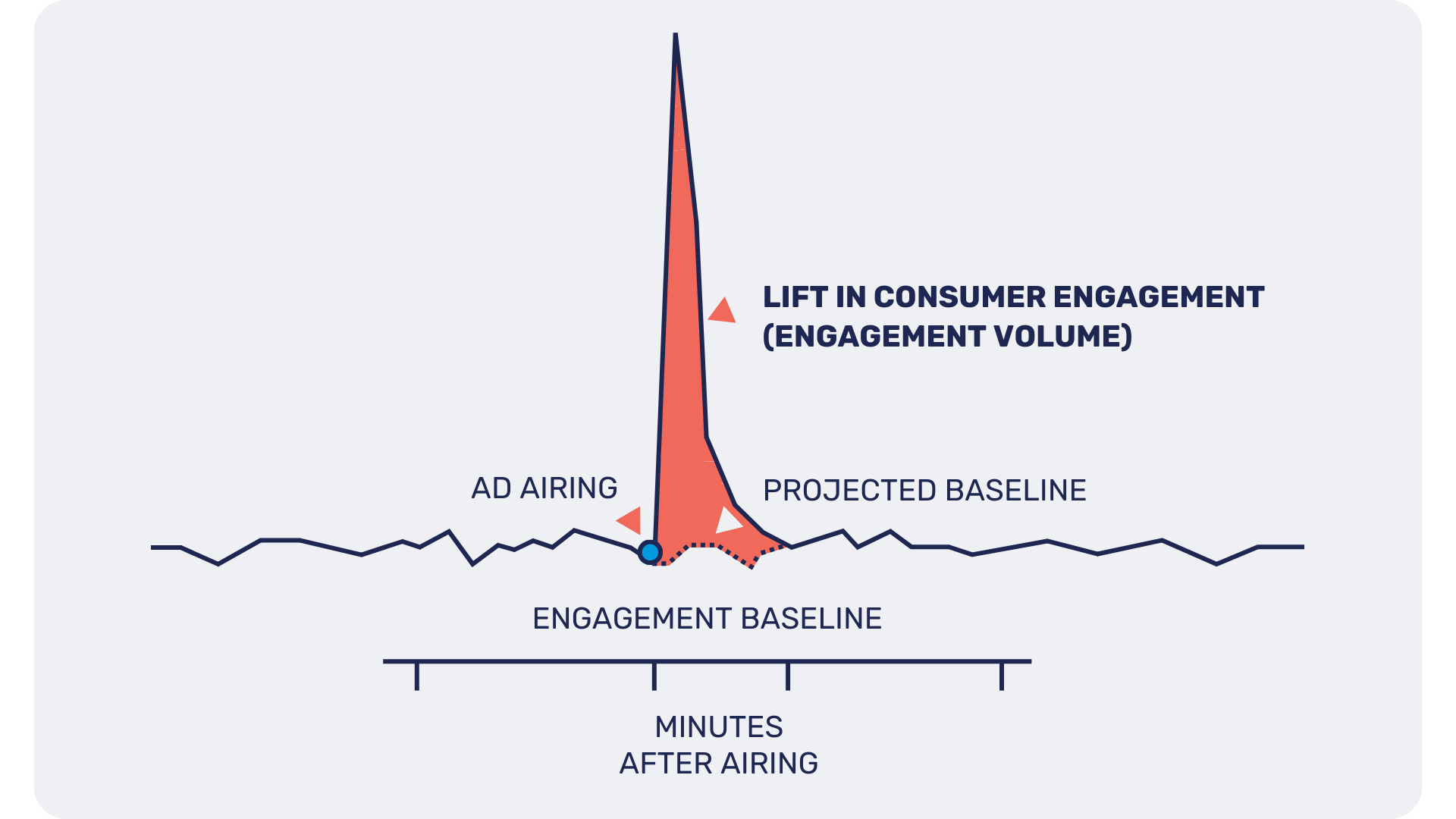 Ad-Driven Engagement | EDO